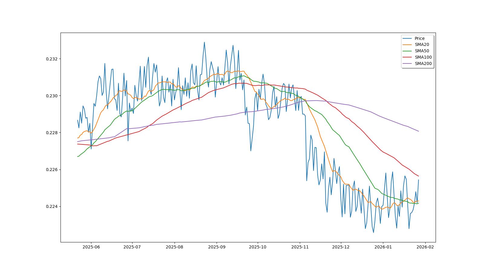 Excelon Simple Moving Averages