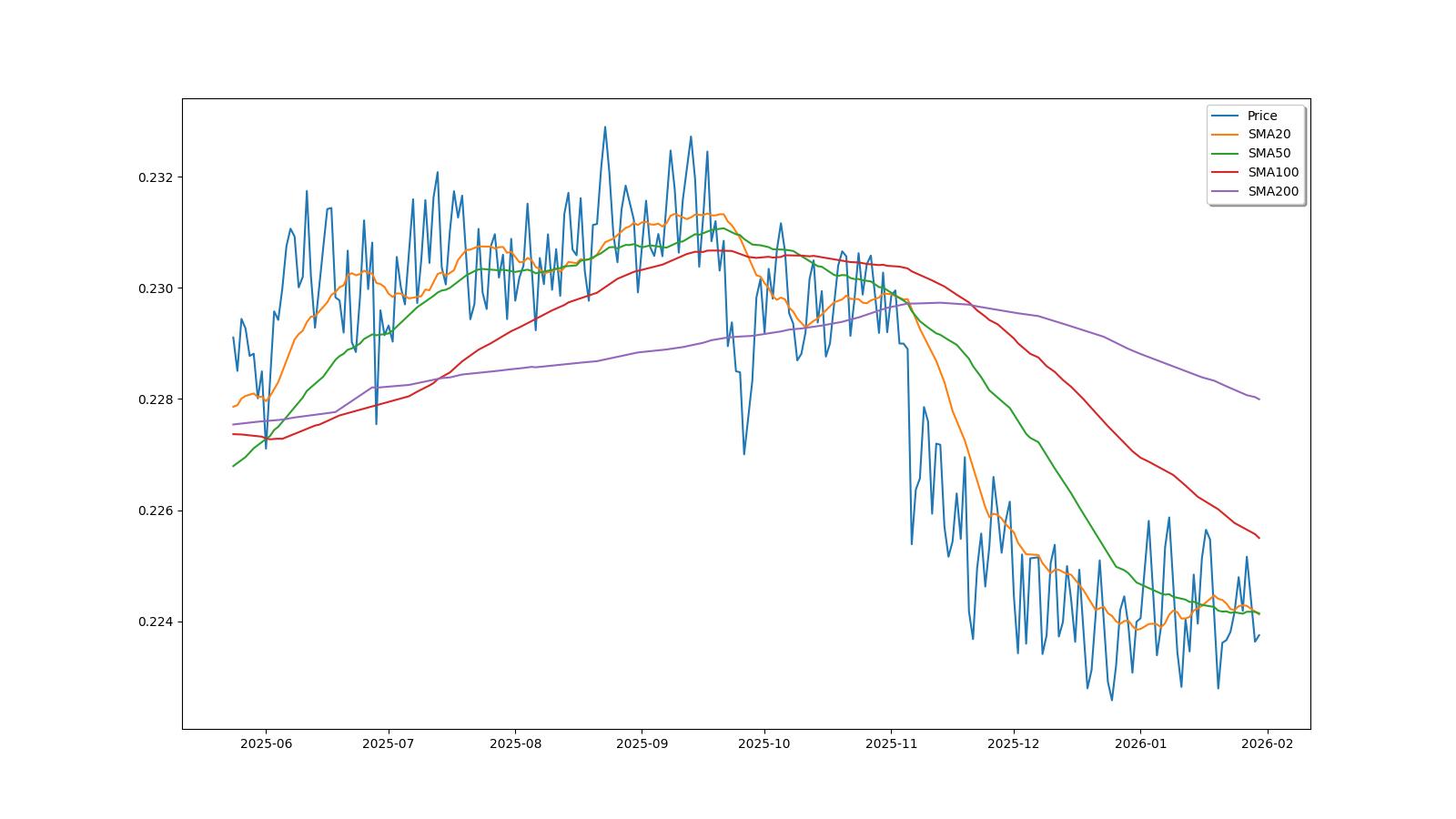 Excelon Simple Moving Averages