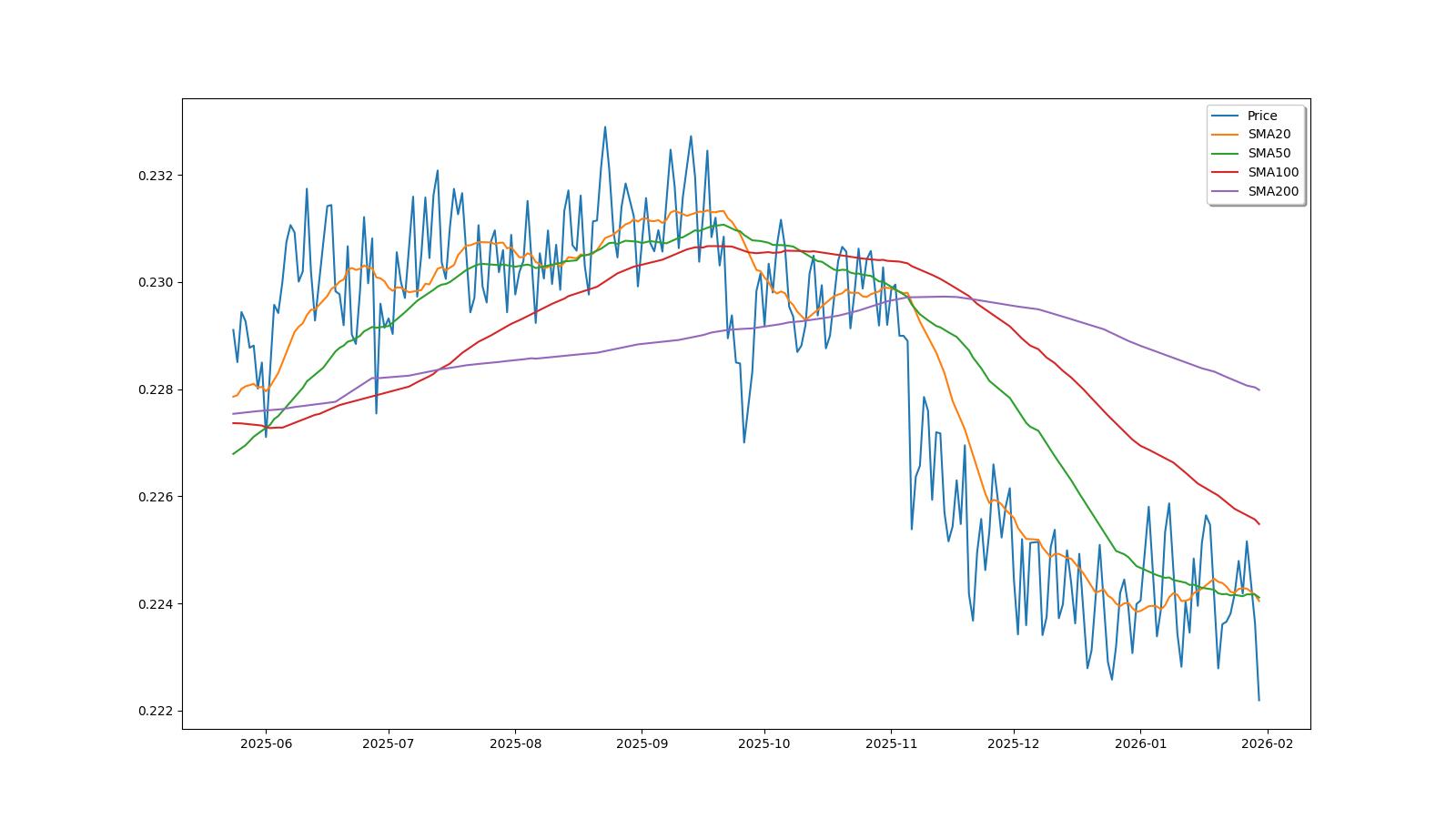 Excelon Simple Moving Averages