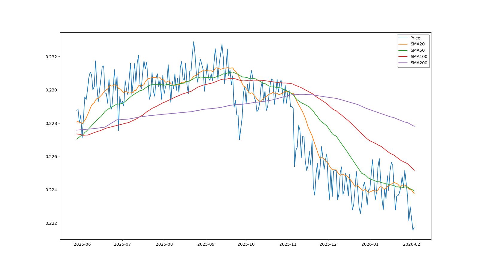 Excelon Simple Moving Averages