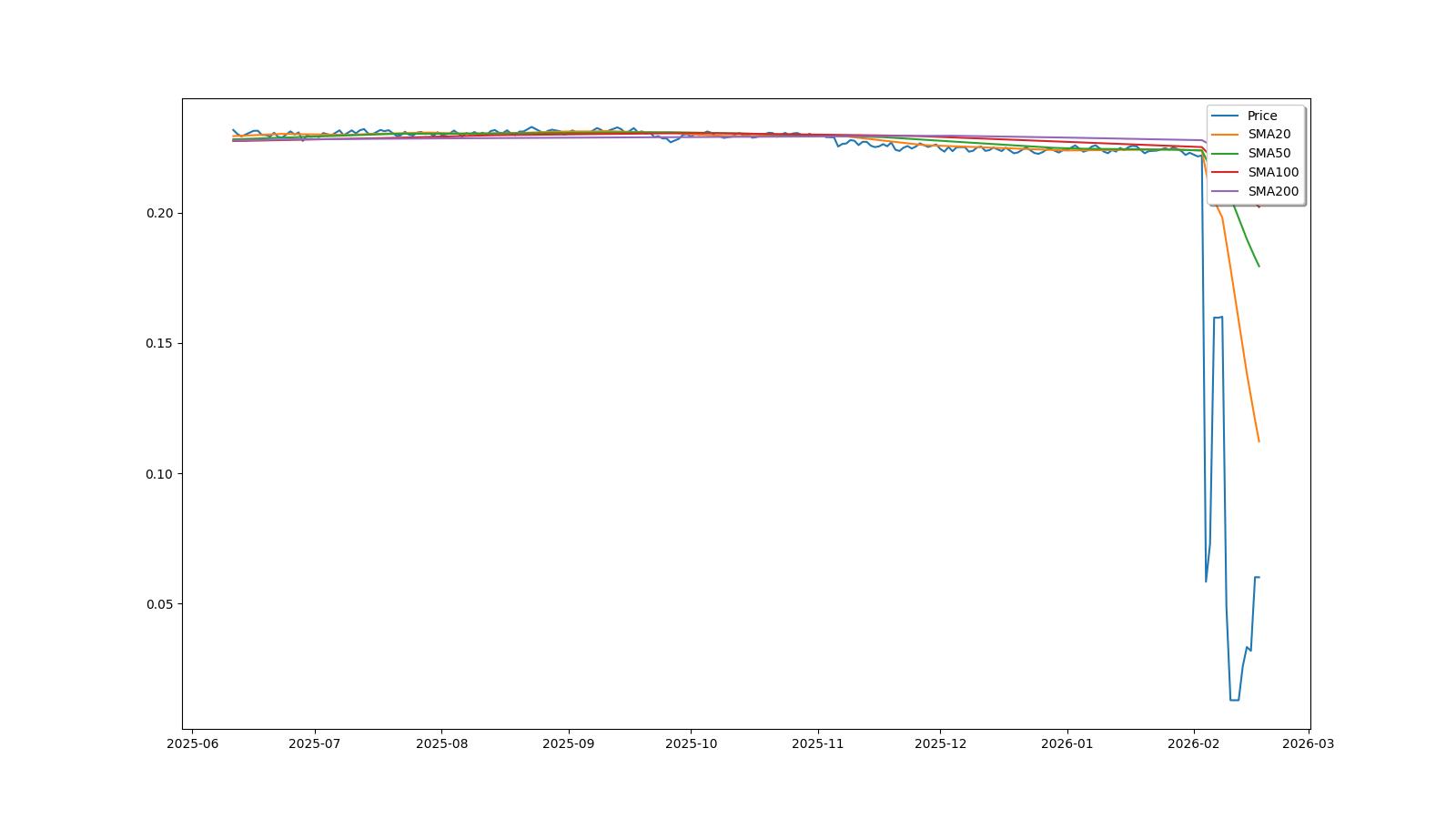 Excelon Simple Moving Averages