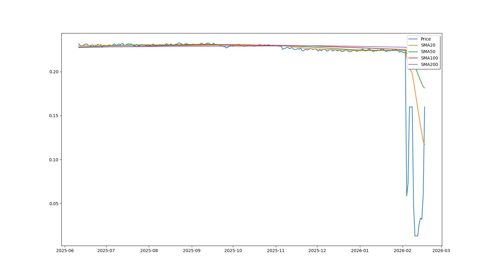 Excelon Simple Moving Averages