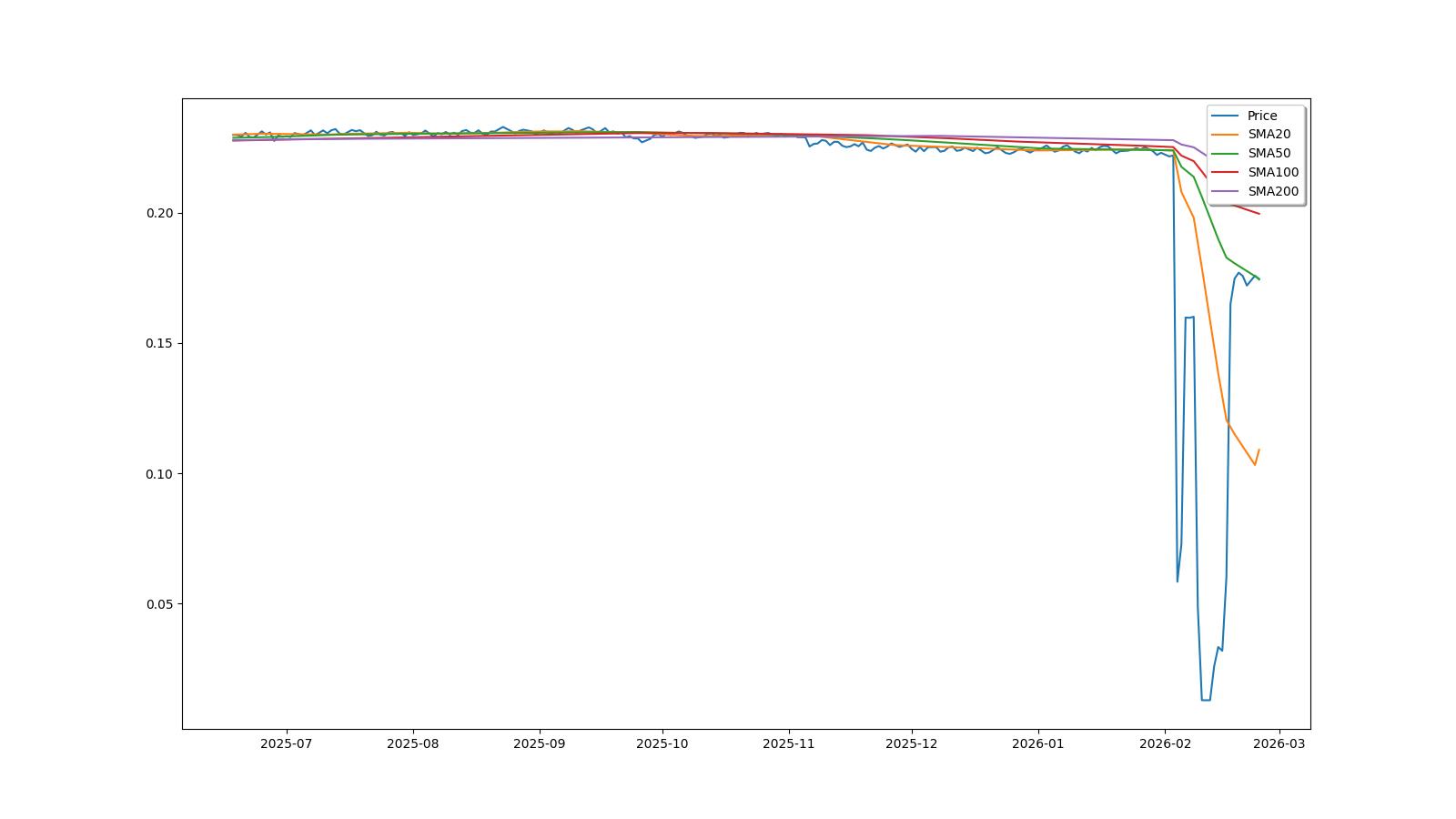 Excelon Simple Moving Averages