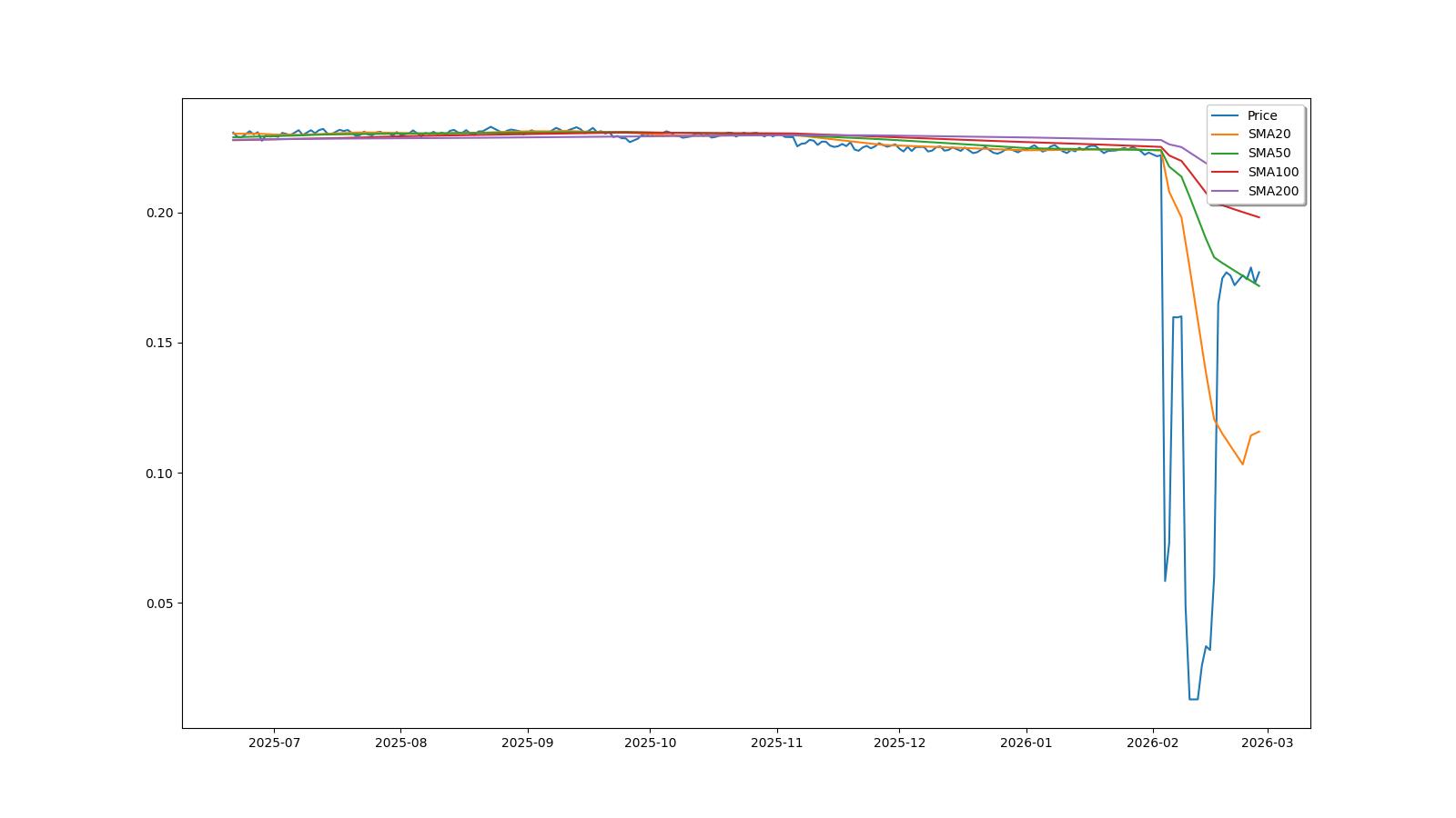 Excelon Simple Moving Averages