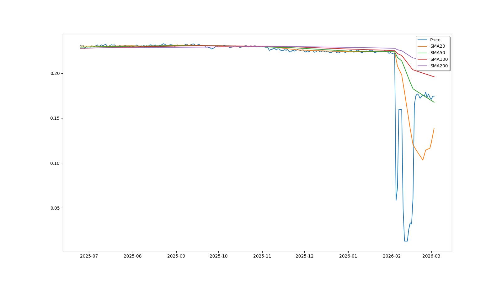 Excelon Simple Moving Averages