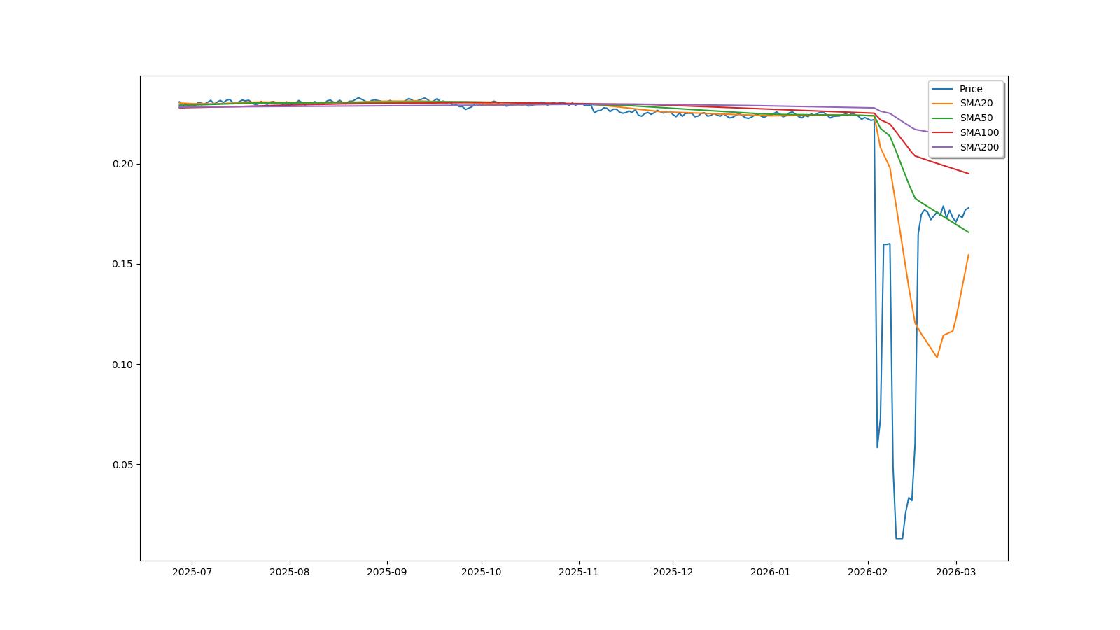 Excelon Simple Moving Averages