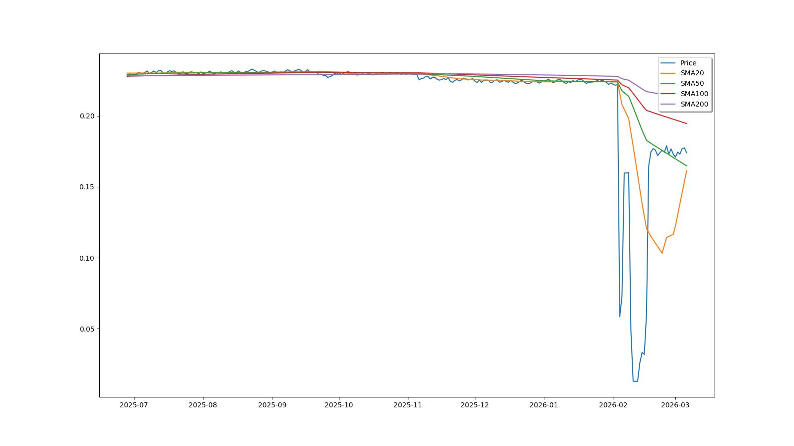 Excelon Simple Moving Averages