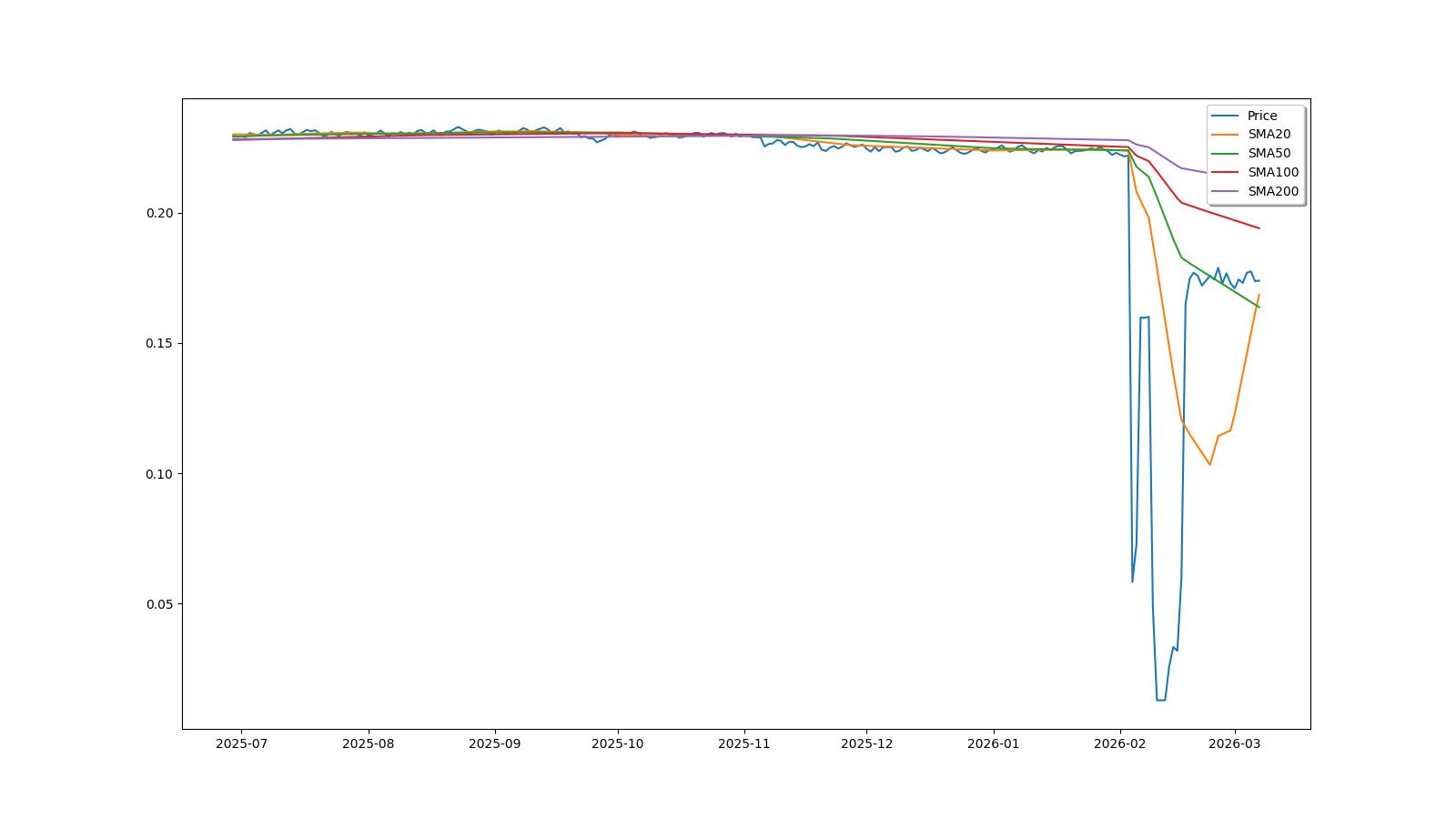 Excelon Simple Moving Averages
