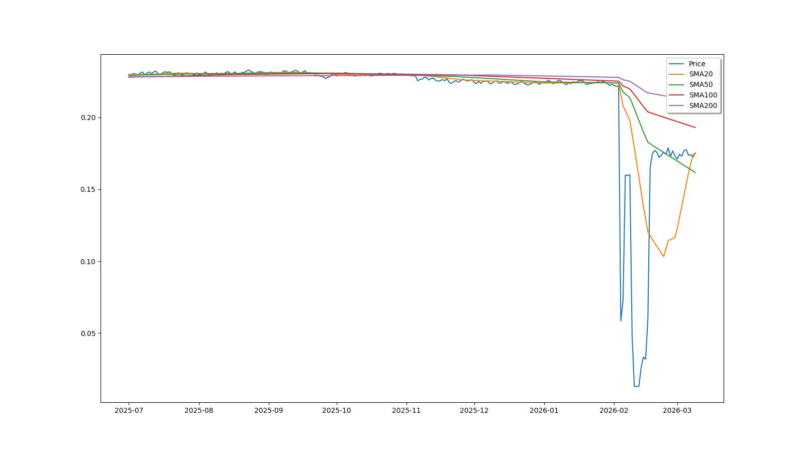Excelon Simple Moving Averages