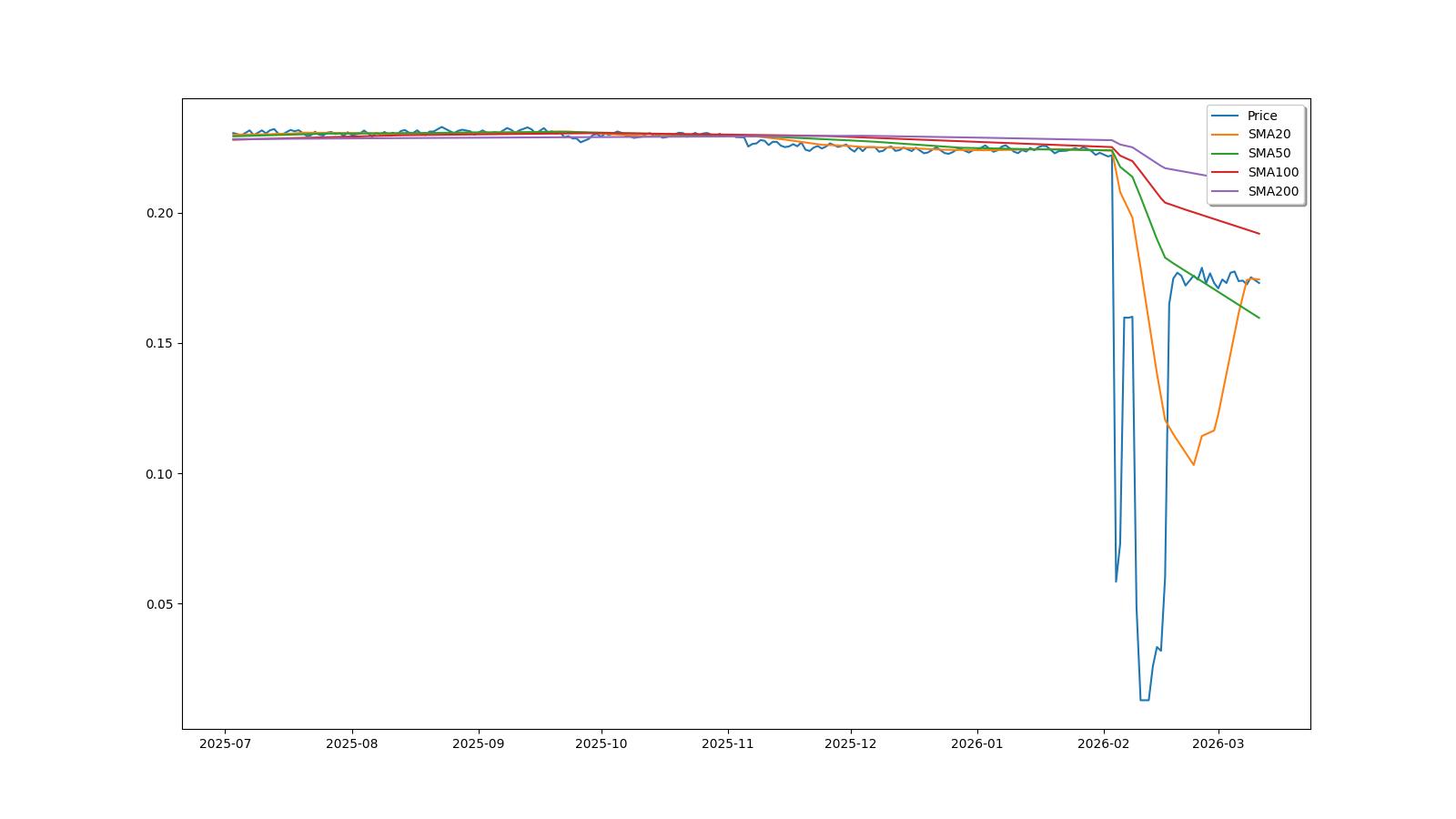 Excelon Simple Moving Averages