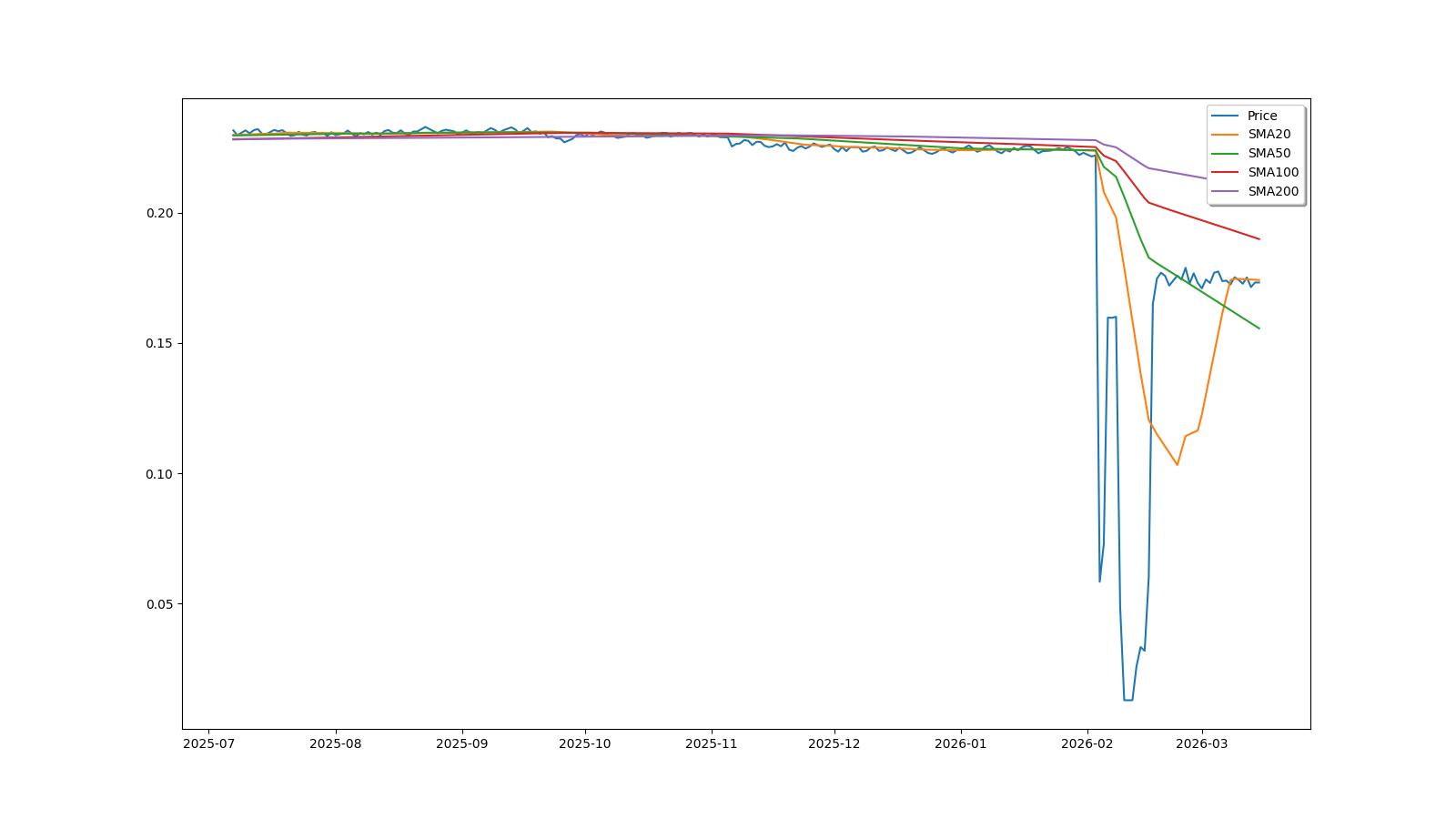 Excelon Simple Moving Averages