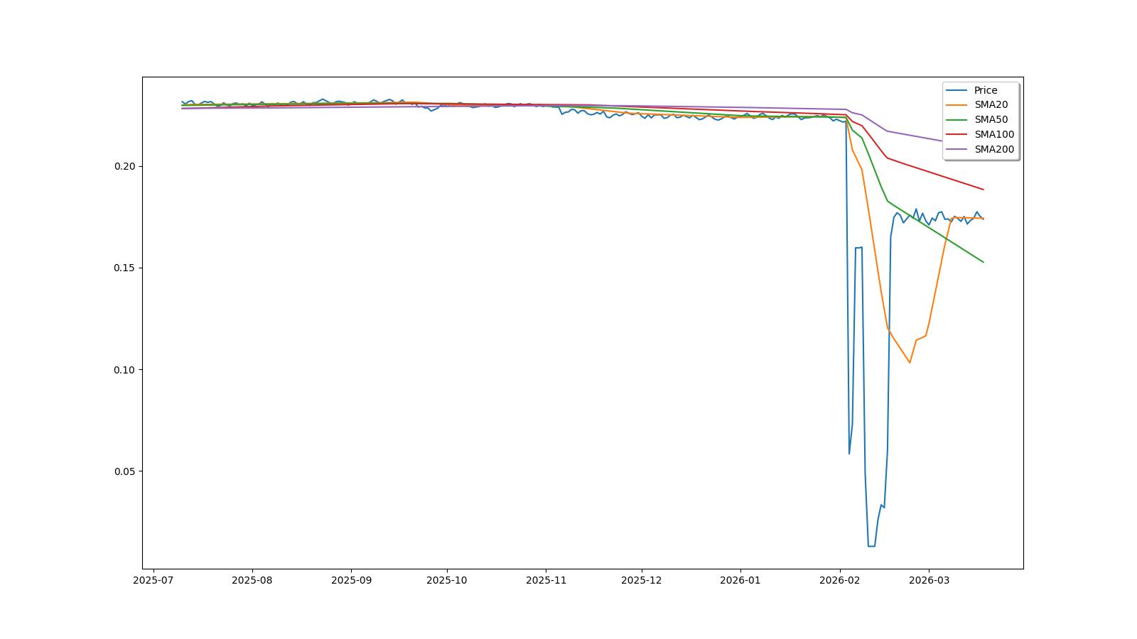 Excelon Simple Moving Averages