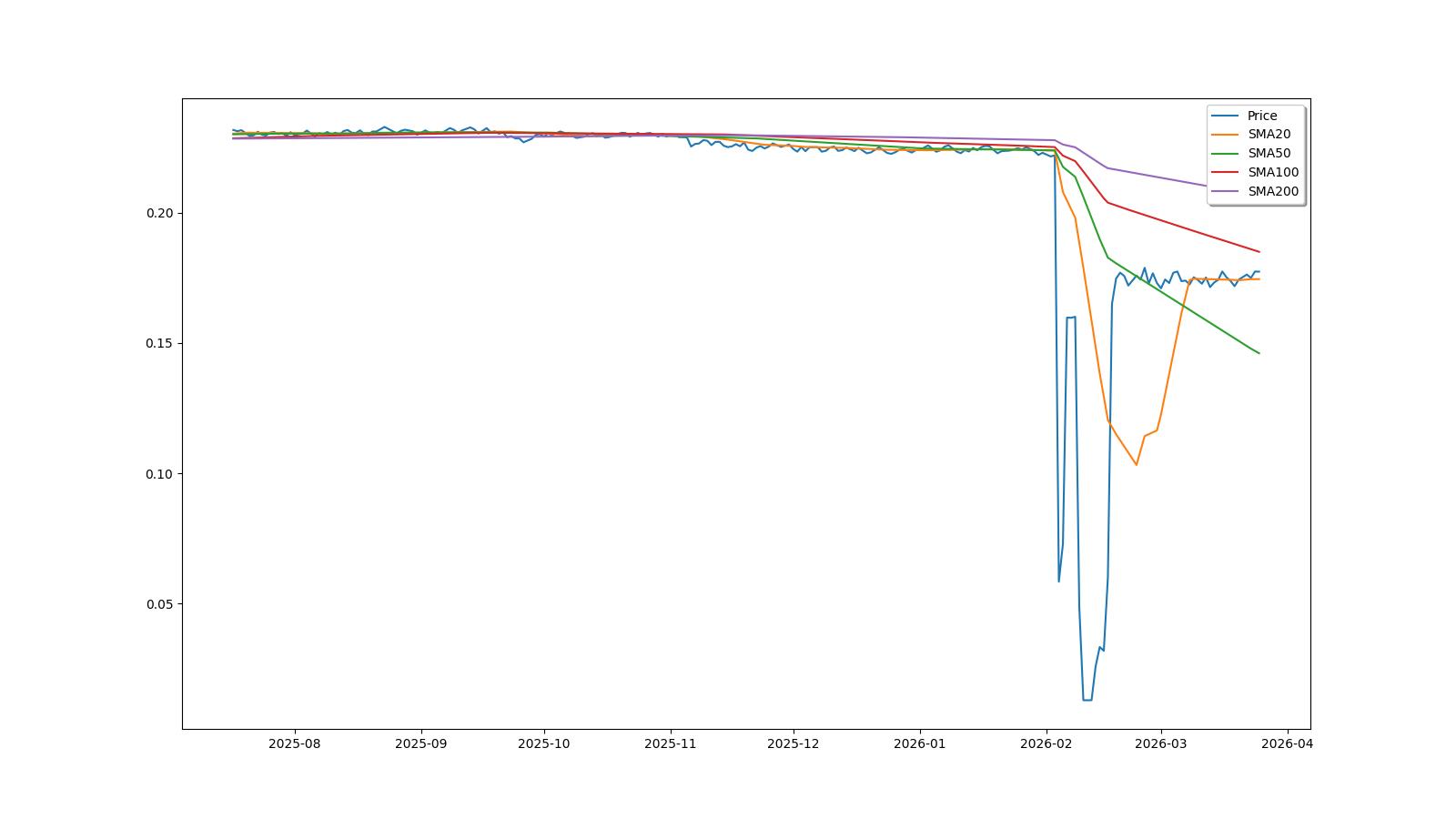 Excelon Simple Moving Averages