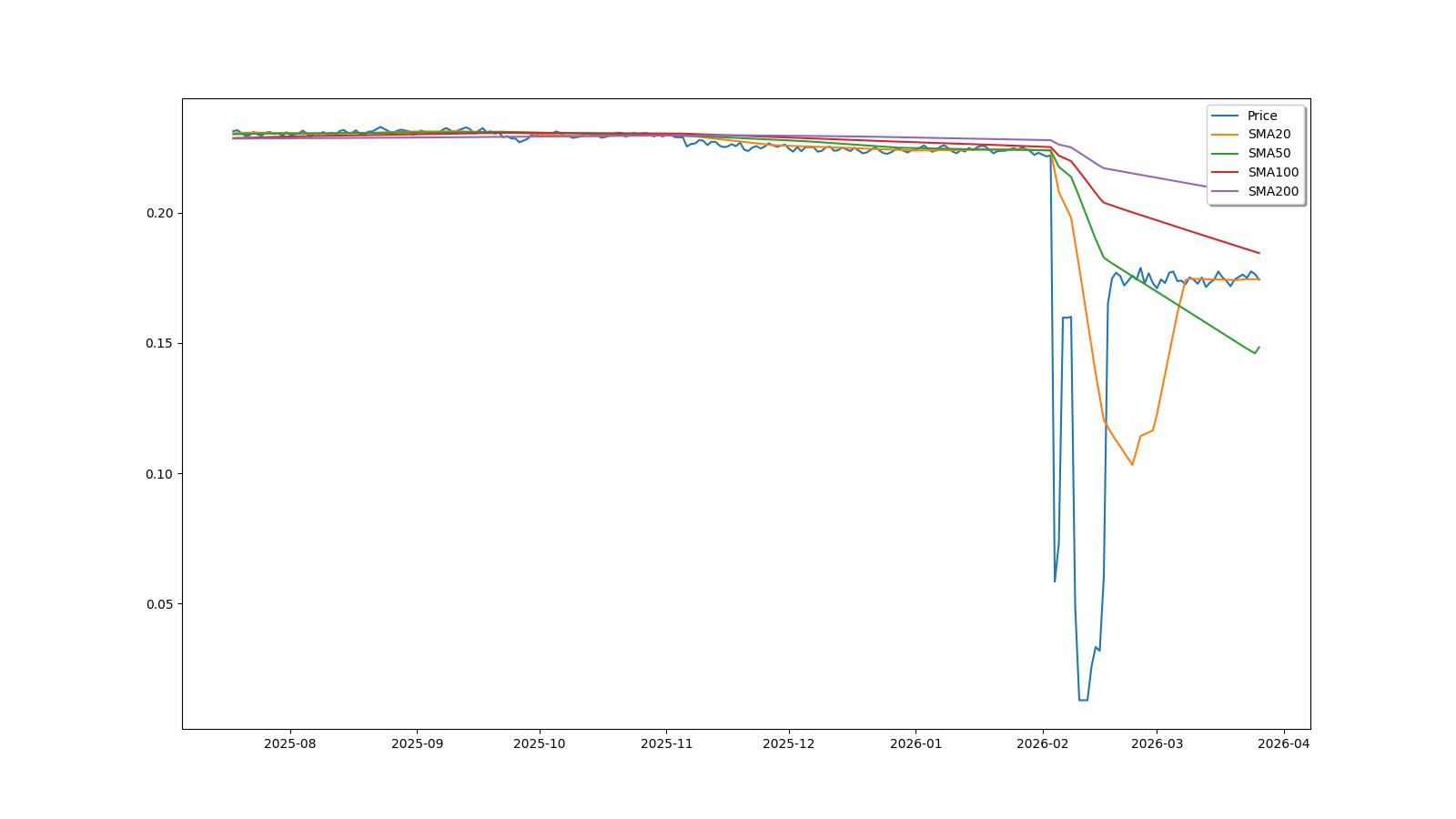 Excelon Simple Moving Averages