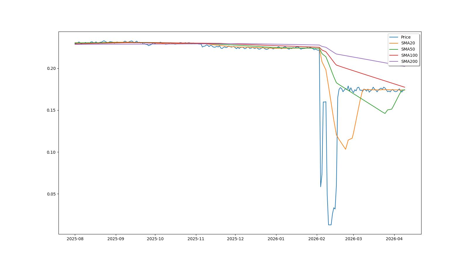 Excelon Simple Moving Averages