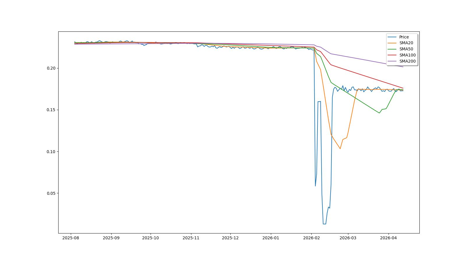 Excelon Simple Moving Averages