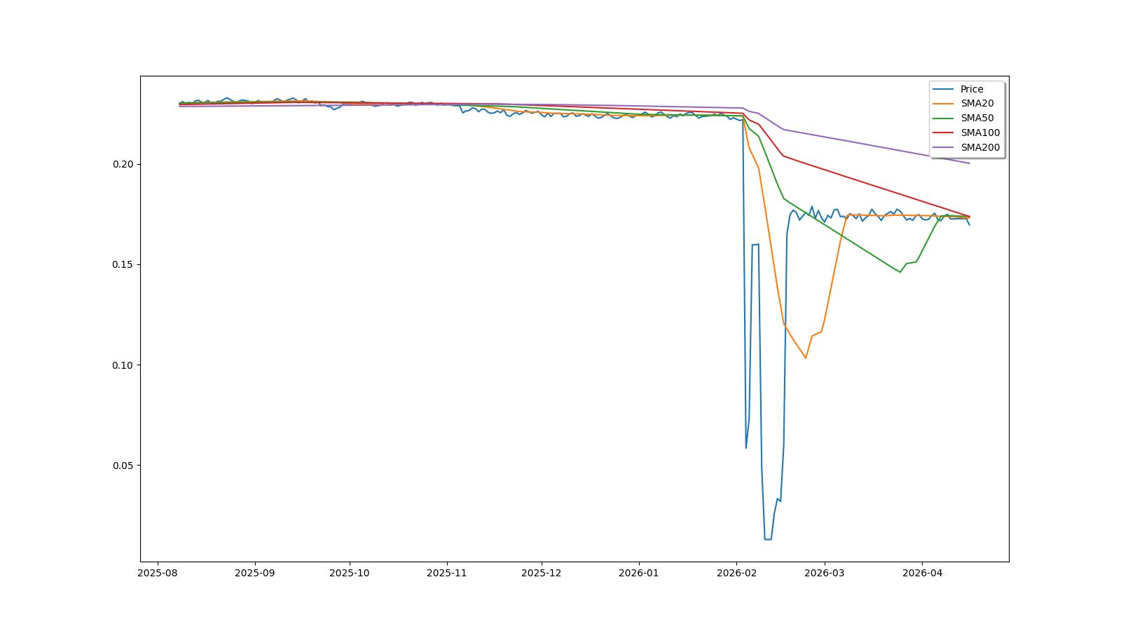 Excelon Simple Moving Averages