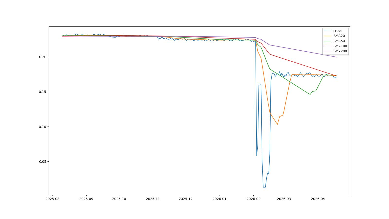 Excelon Simple Moving Averages