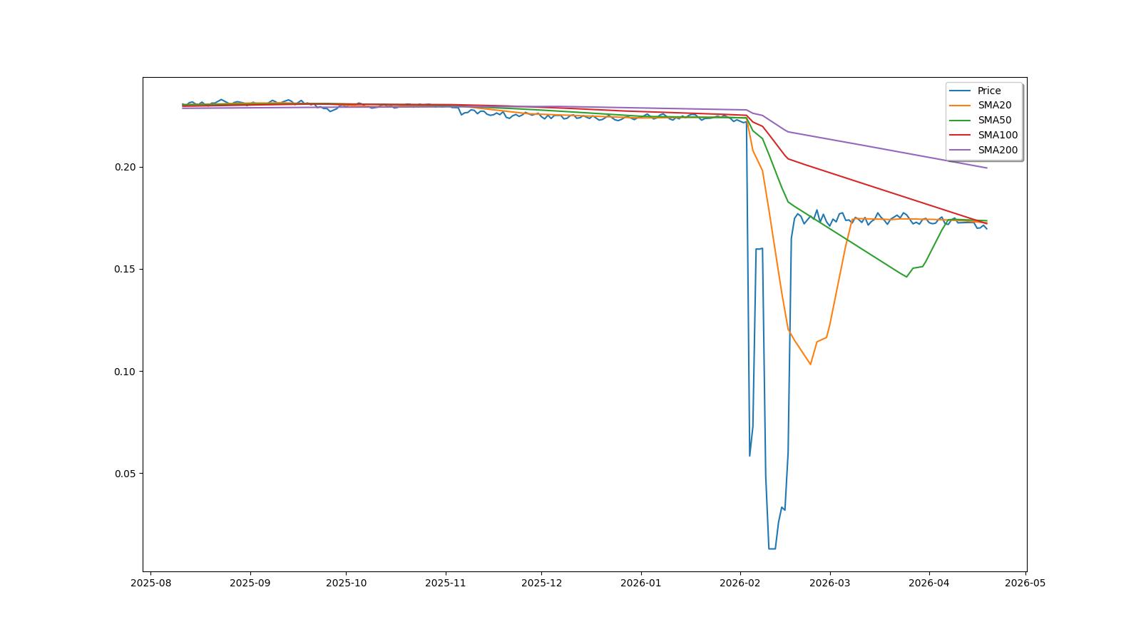 Excelon Simple Moving Averages