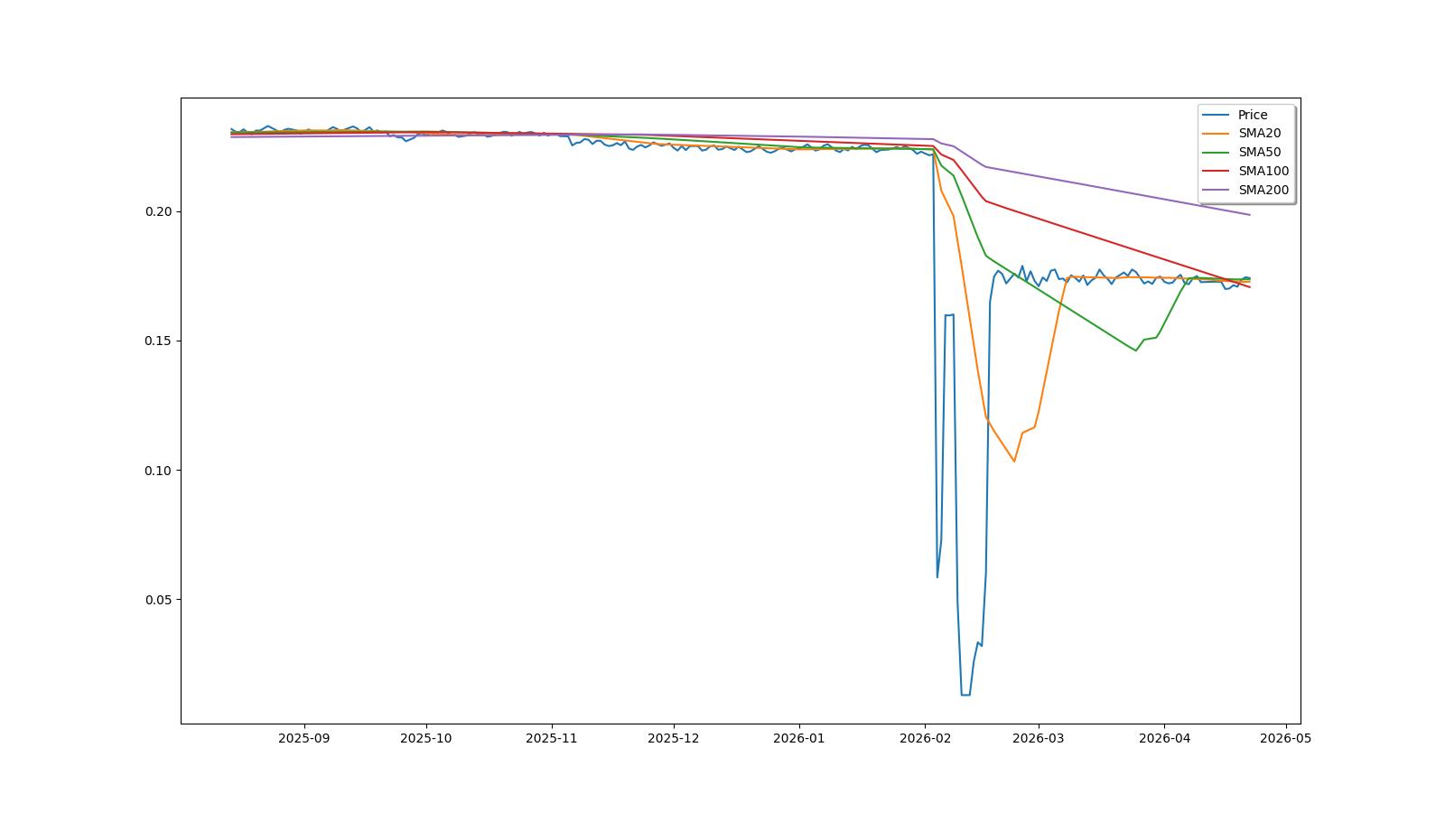 Excelon Simple Moving Averages