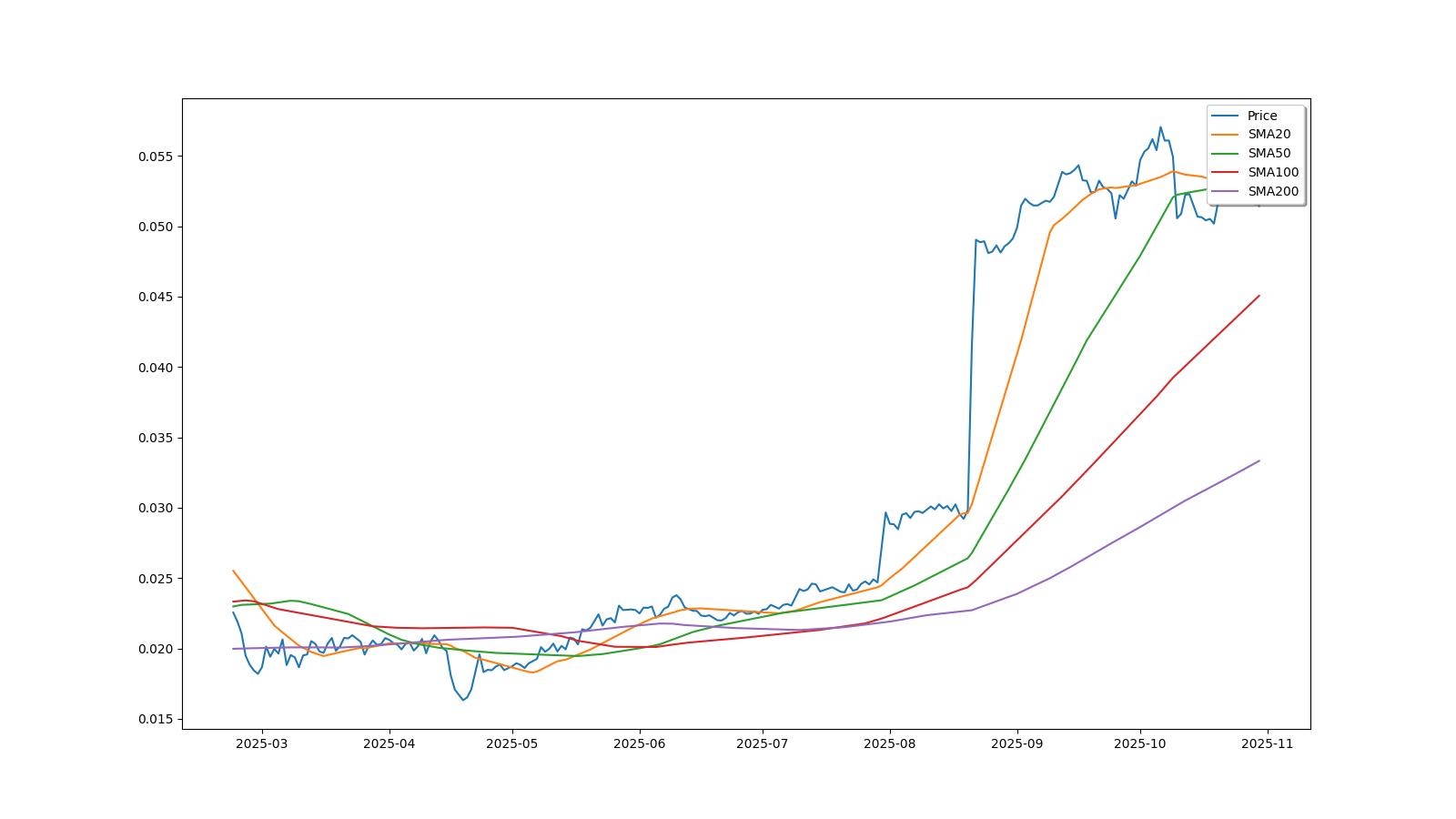 ExchangeCoin Simple Moving Averages