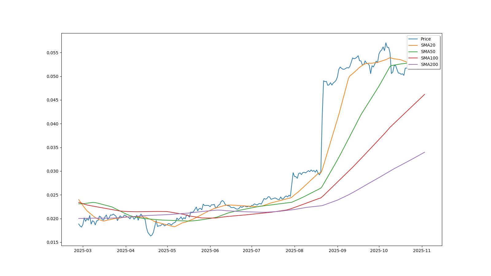 ExchangeCoin Simple Moving Averages