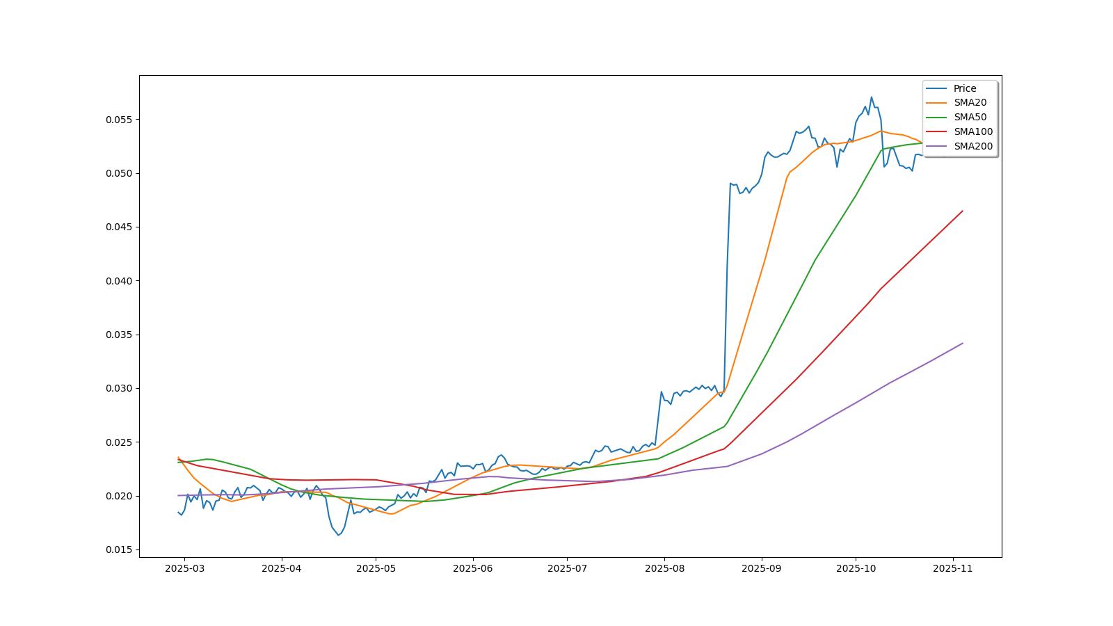 ExchangeCoin Simple Moving Averages