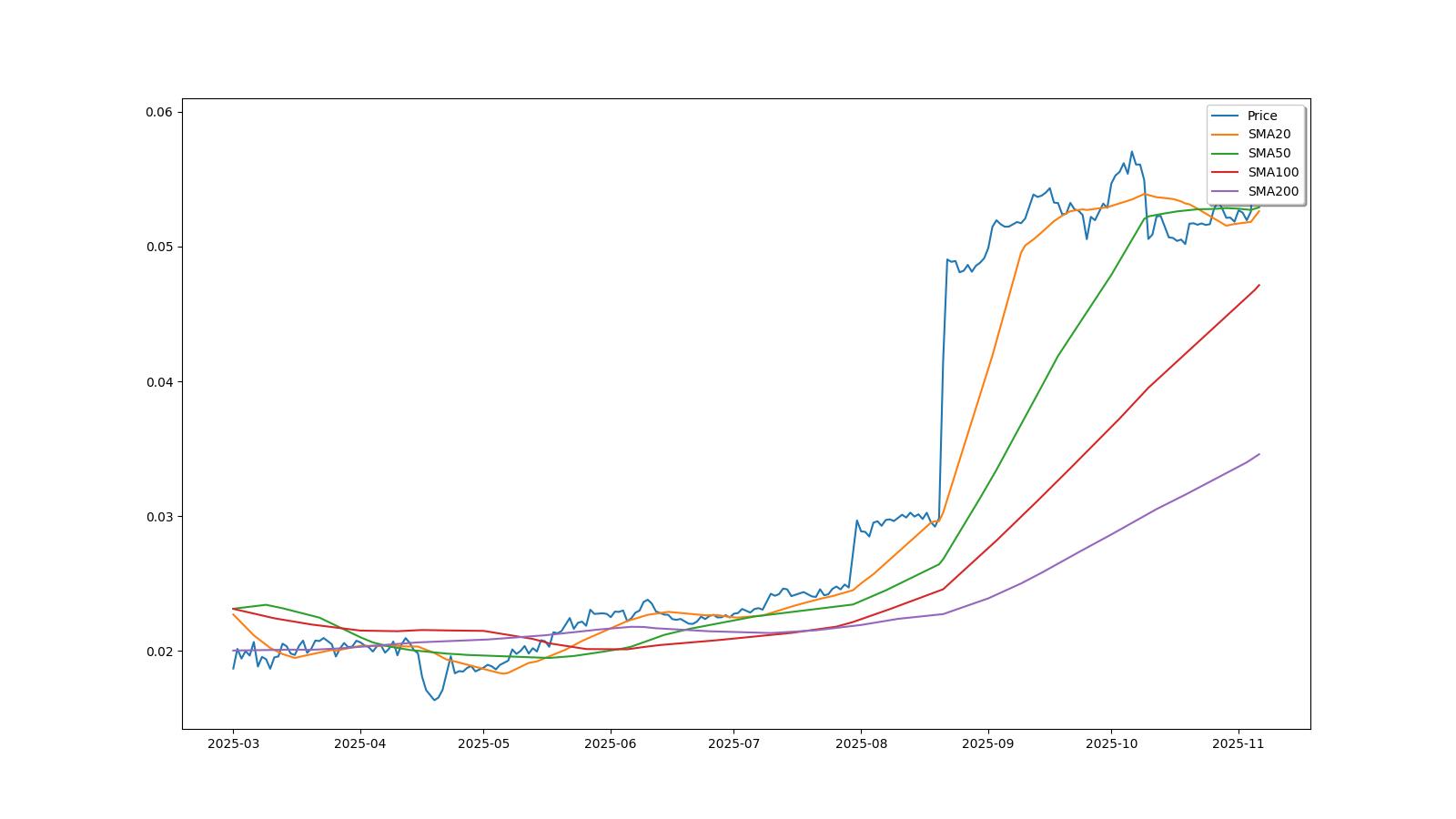 ExchangeCoin Simple Moving Averages