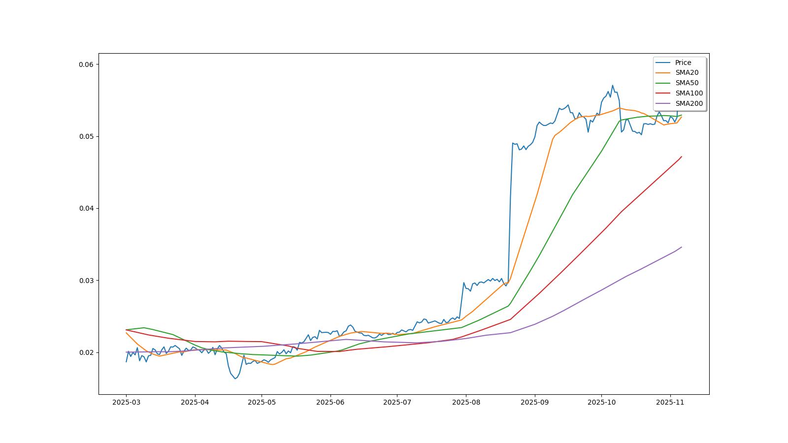 ExchangeCoin Simple Moving Averages