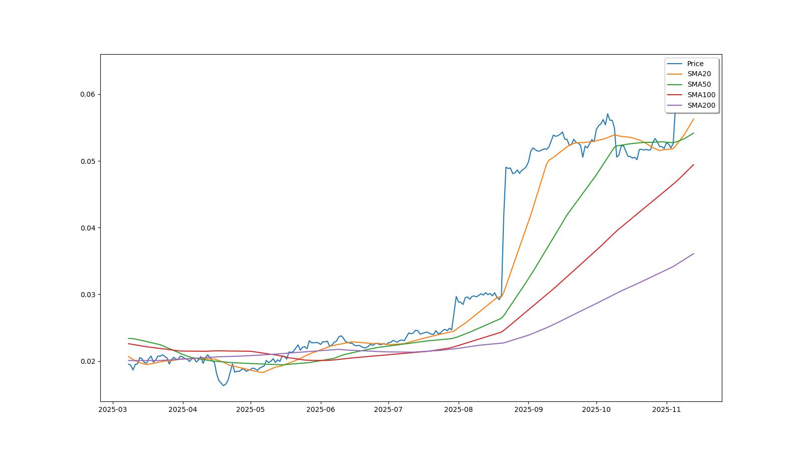 ExchangeCoin Simple Moving Averages
