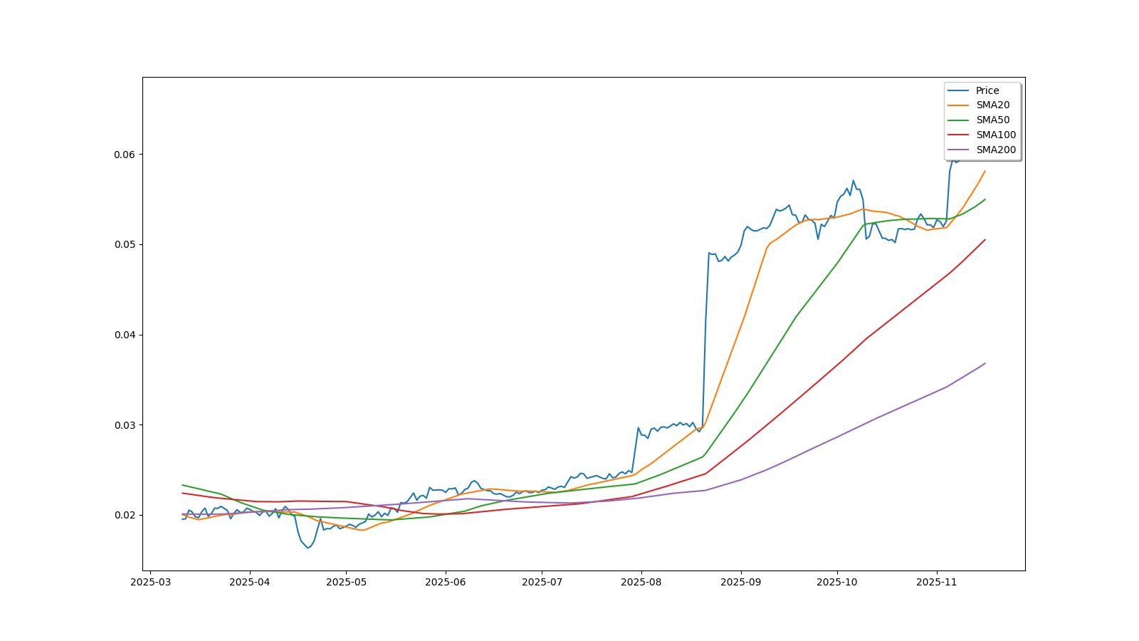 ExchangeCoin Simple Moving Averages