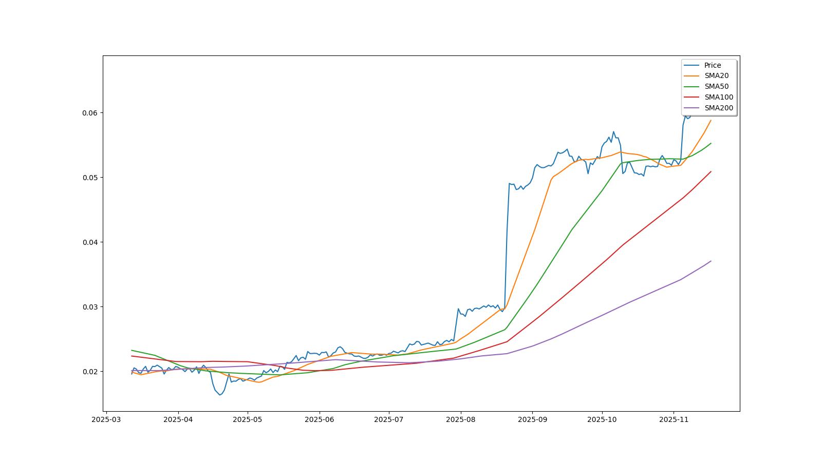 ExchangeCoin Simple Moving Averages