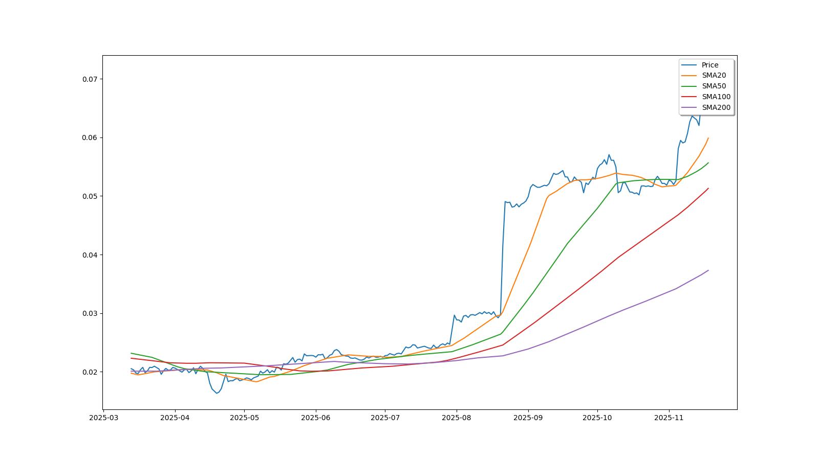 ExchangeCoin Simple Moving Averages