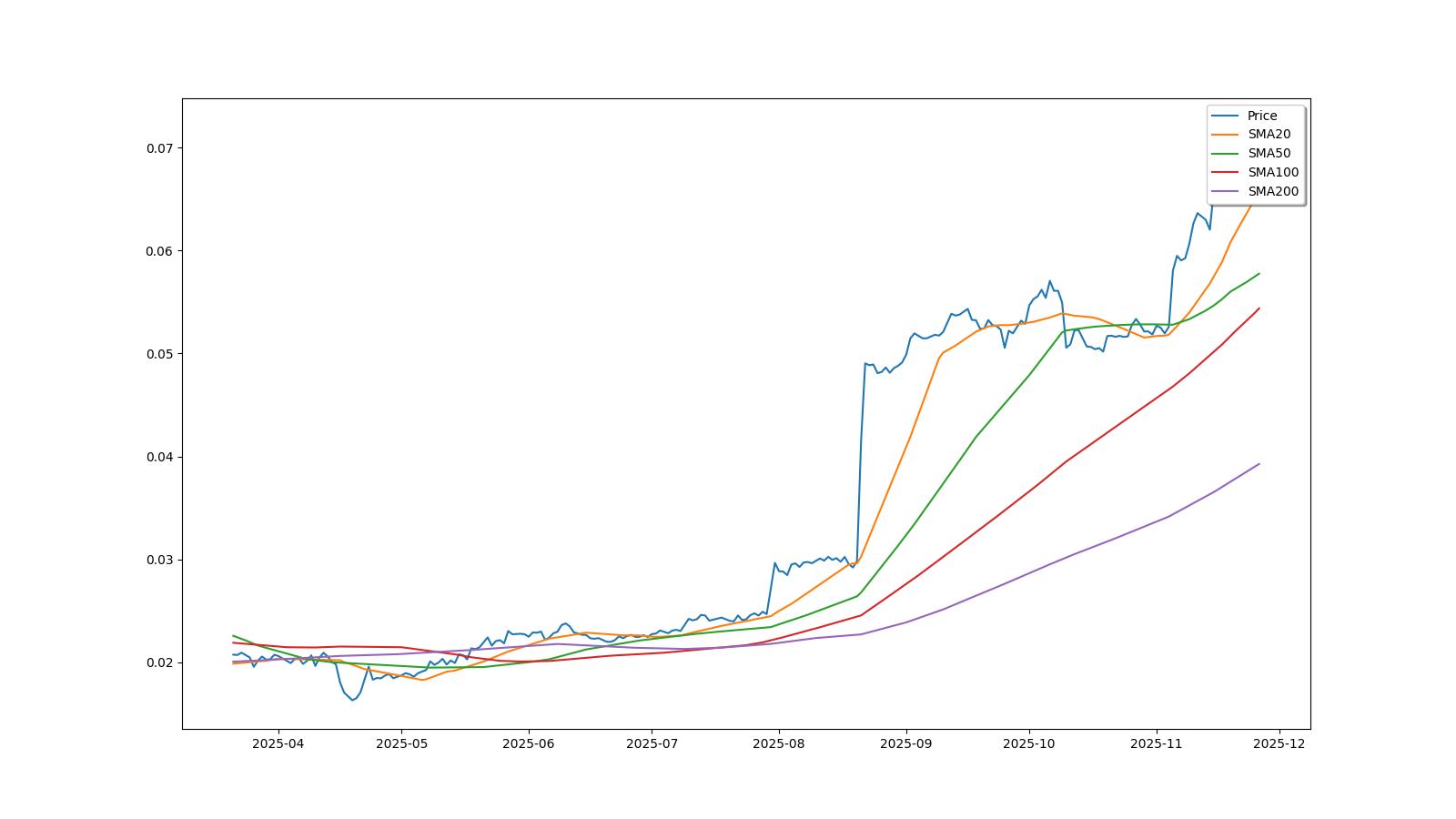 ExchangeCoin Simple Moving Averages