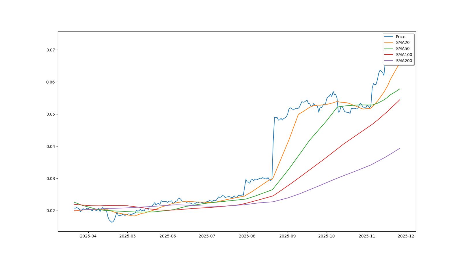ExchangeCoin Simple Moving Averages
