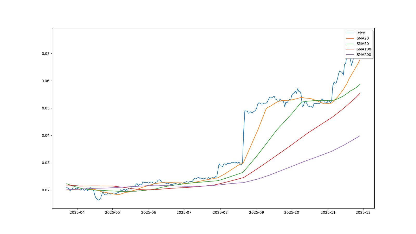 ExchangeCoin Simple Moving Averages