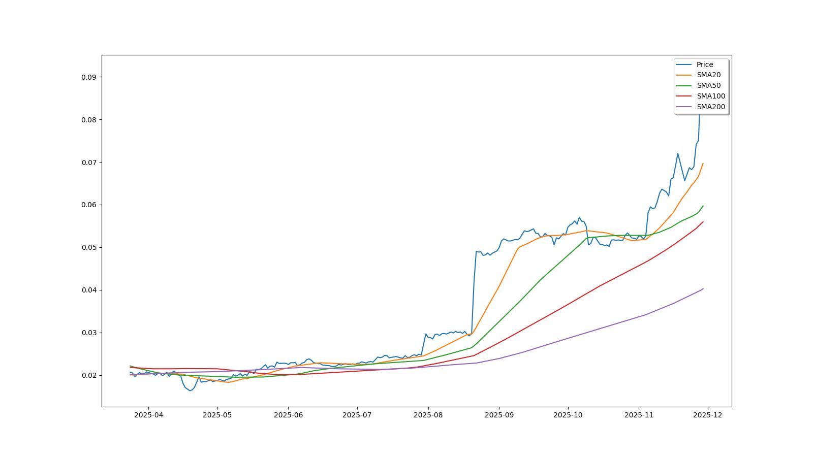 ExchangeCoin Simple Moving Averages