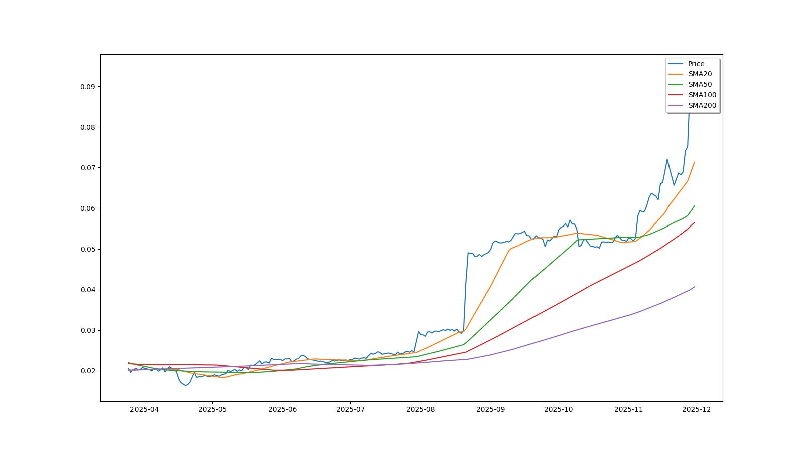 ExchangeCoin Simple Moving Averages
