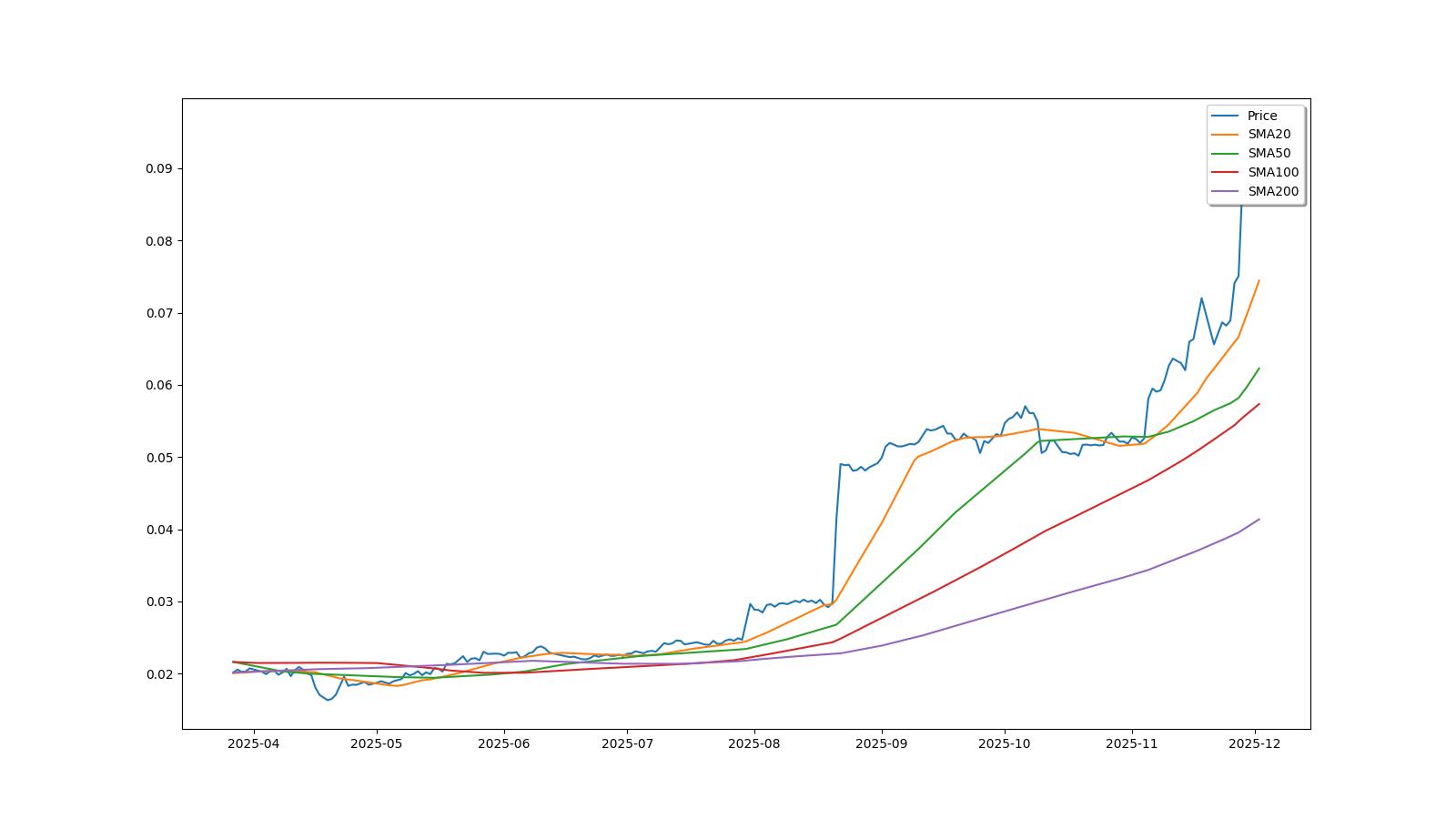 ExchangeCoin Simple Moving Averages