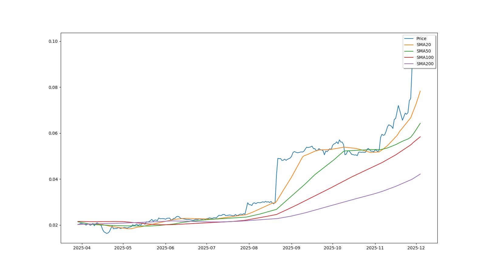 ExchangeCoin Simple Moving Averages