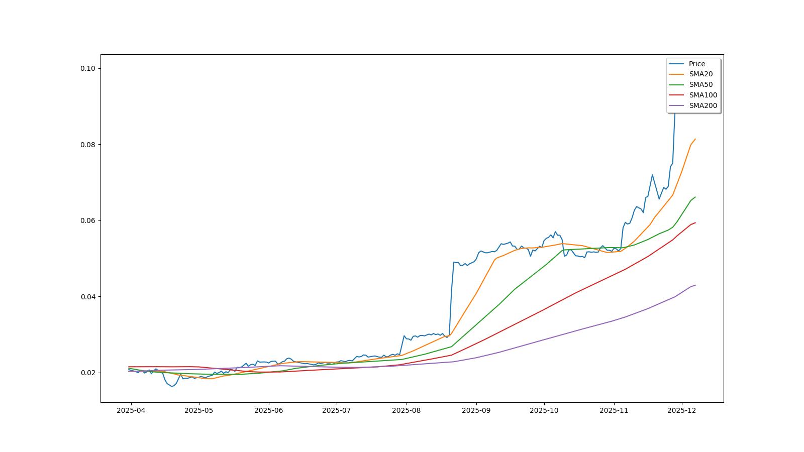 ExchangeCoin Simple Moving Averages