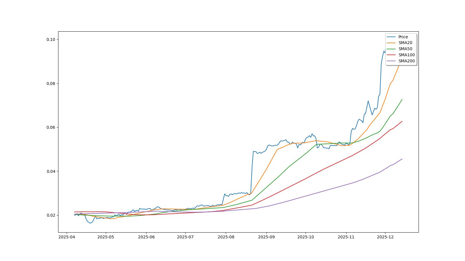 ExchangeCoin Simple Moving Averages