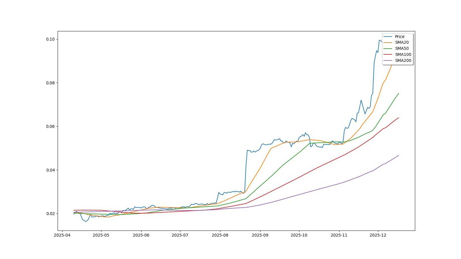 ExchangeCoin Simple Moving Averages