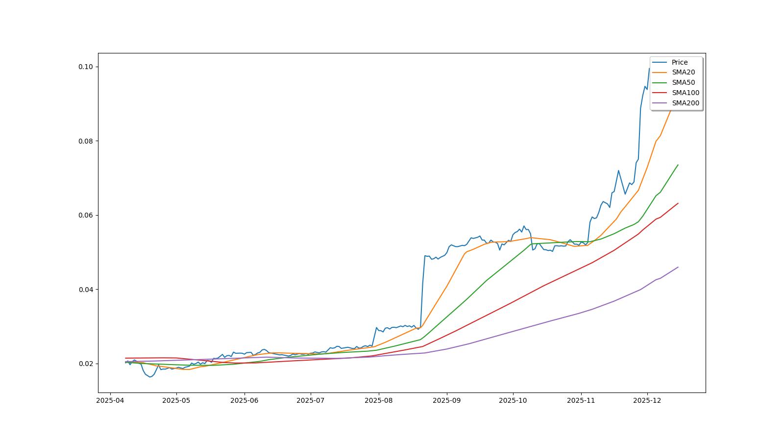 ExchangeCoin Simple Moving Averages