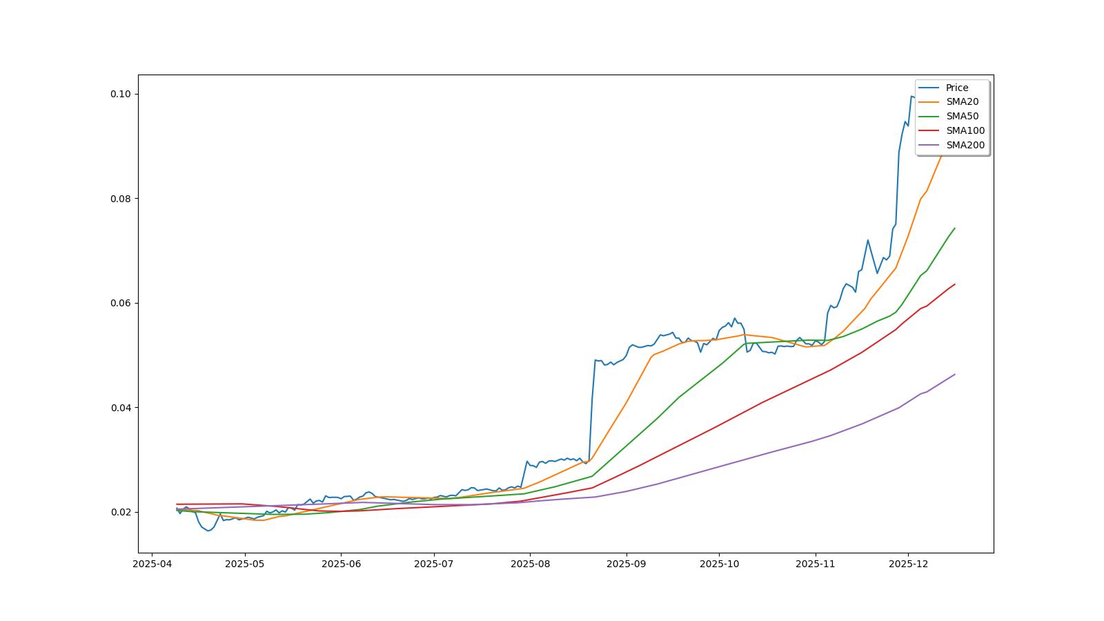 ExchangeCoin Simple Moving Averages