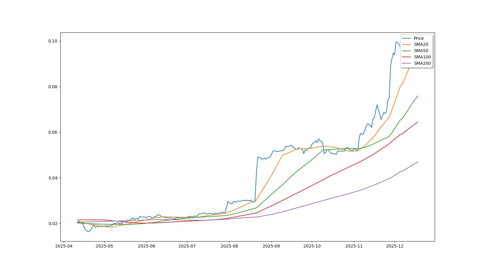 ExchangeCoin Simple Moving Averages