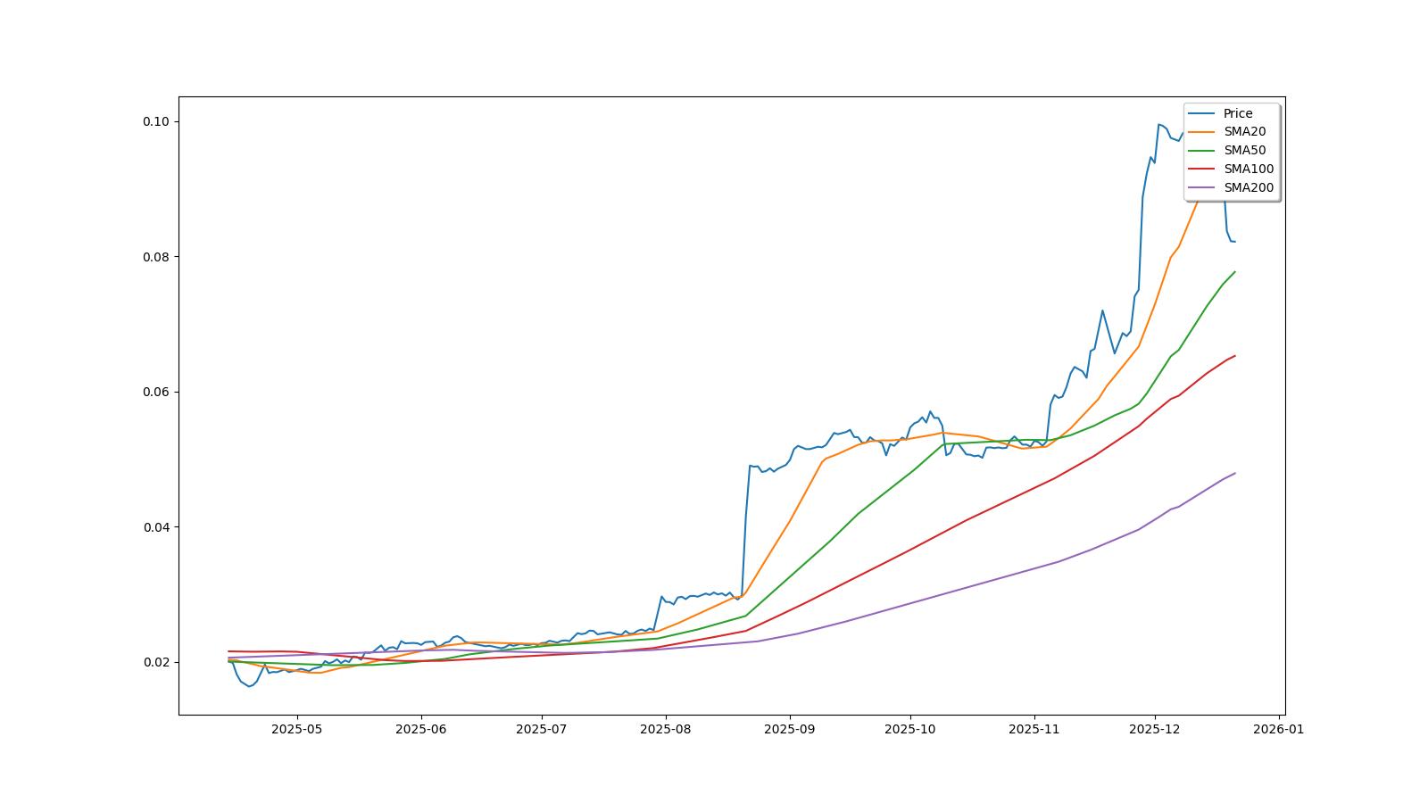 ExchangeCoin Simple Moving Averages