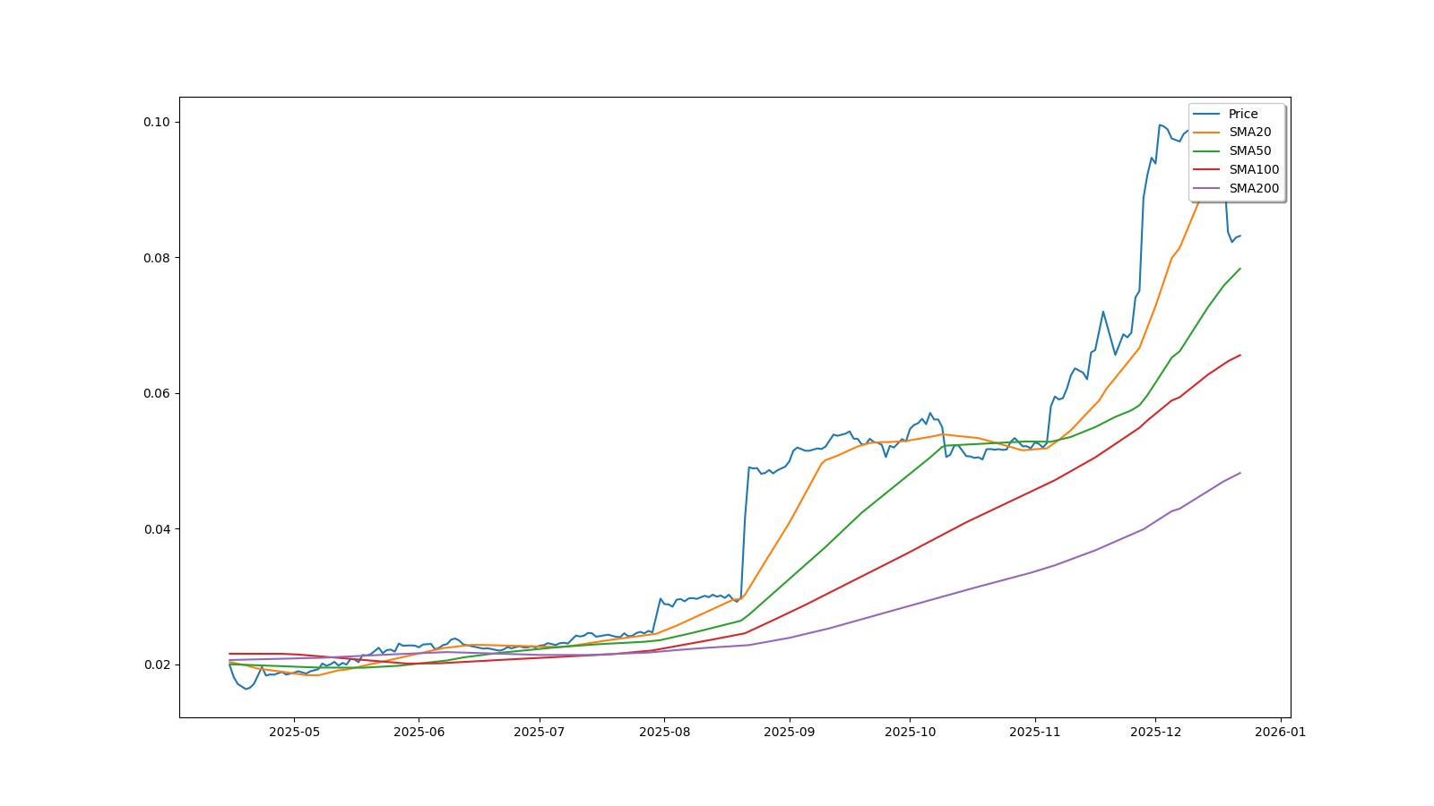 ExchangeCoin Simple Moving Averages