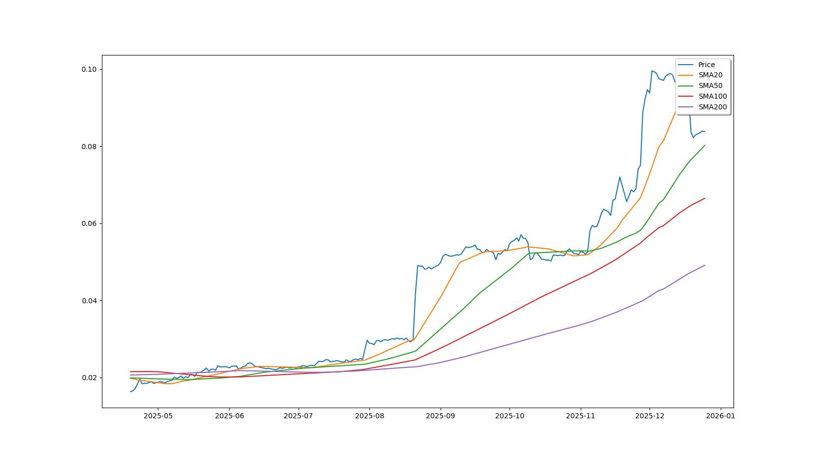 ExchangeCoin Simple Moving Averages