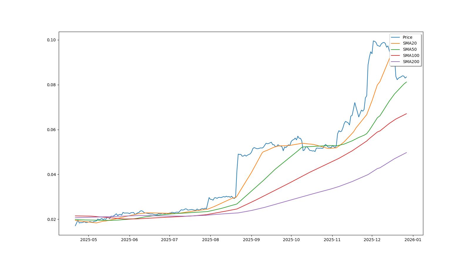 ExchangeCoin Simple Moving Averages